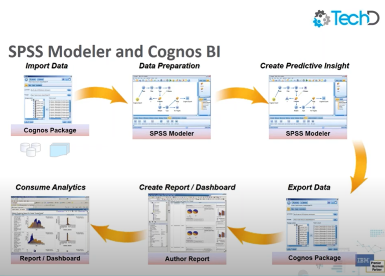 IBM SPSS Analytics | IBM SPSS Modeling | Predictive Analytics | TechD IBM SPSS Analytics | IBM SPSS Modeling | Predictive Analytics | TechD